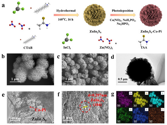 Rational Photodeposition of Cobalt Phosphate on Flower-like ZnIn2S4 for Efficient Photocatalytic ...