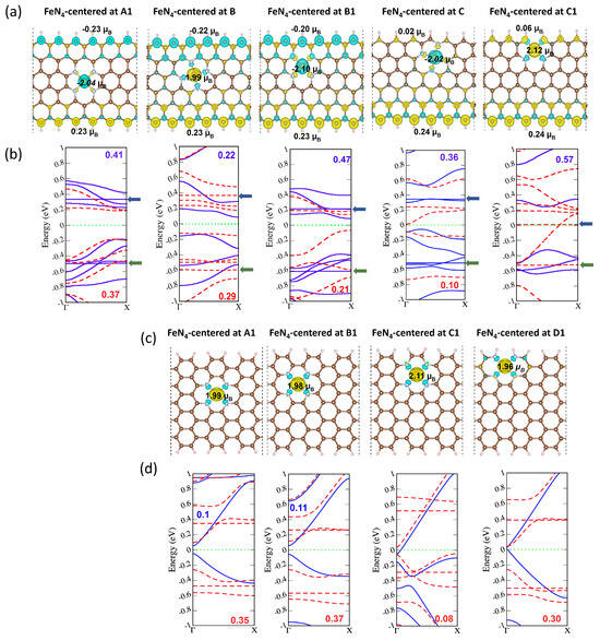 Exploring Spin Distribution and Electronic Properties in FeN4-Graphene ...