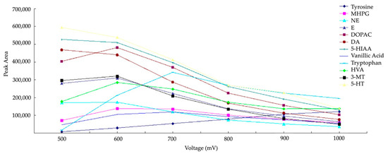 The High-Precision Liquid Chromatography with Electrochemical Detection ...