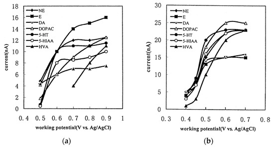 The High-Precision Liquid Chromatography with Electrochemical Detection ...