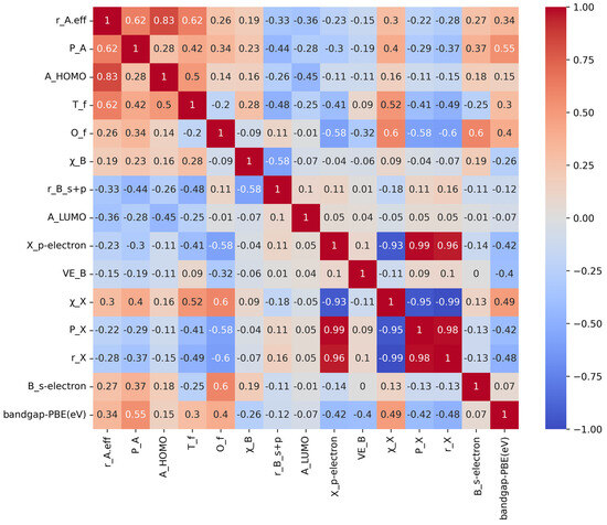 Prediction of Organic–Inorganic Hybrid Perovskite Band Gap by Multiple Machine Learning Algorithms