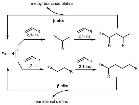 The Dimerization and Oligomerization of Alkenes Catalyzed with ...