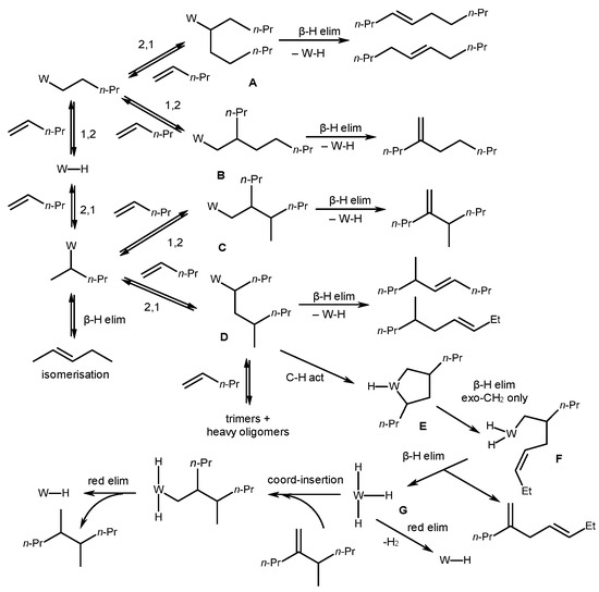 The Dimerization and Oligomerization of Alkenes Catalyzed with ...