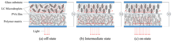 Preparation of Progressive Driving Bilayer Polymer-Dispersed Liquid ...