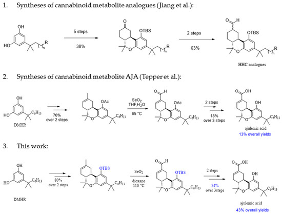 Syntheses of Cannabinoid Metabolites: Ajulemic Acid and HU-210