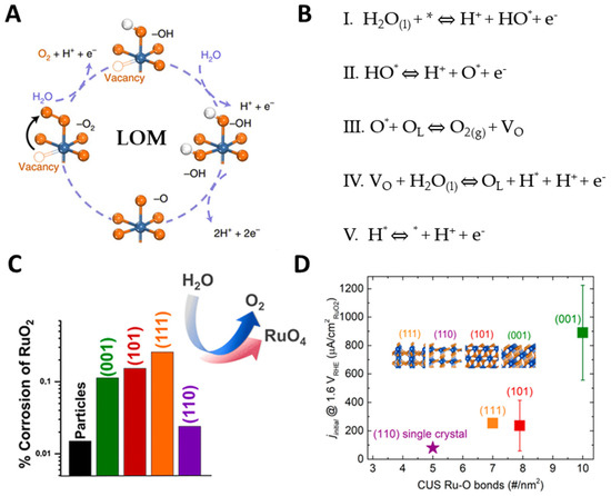 RuO2 Catalysts for Electrocatalytic Oxygen Evolution in Acidic Media ...