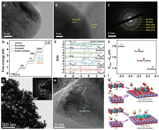RuO2 Catalysts for Electrocatalytic Oxygen Evolution in Acidic Media ...