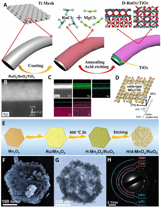 RuO2 Catalysts for Electrocatalytic Oxygen Evolution in Acidic Media ...