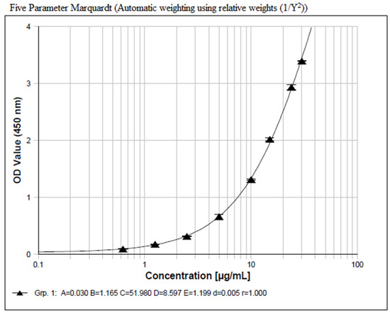 Development and Validation of an ADA-Tolerant Assay for Quantification of an Exatecan-Based ADC ...