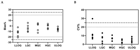 Development and Validation of an ADA-Tolerant Assay for Quantification ...