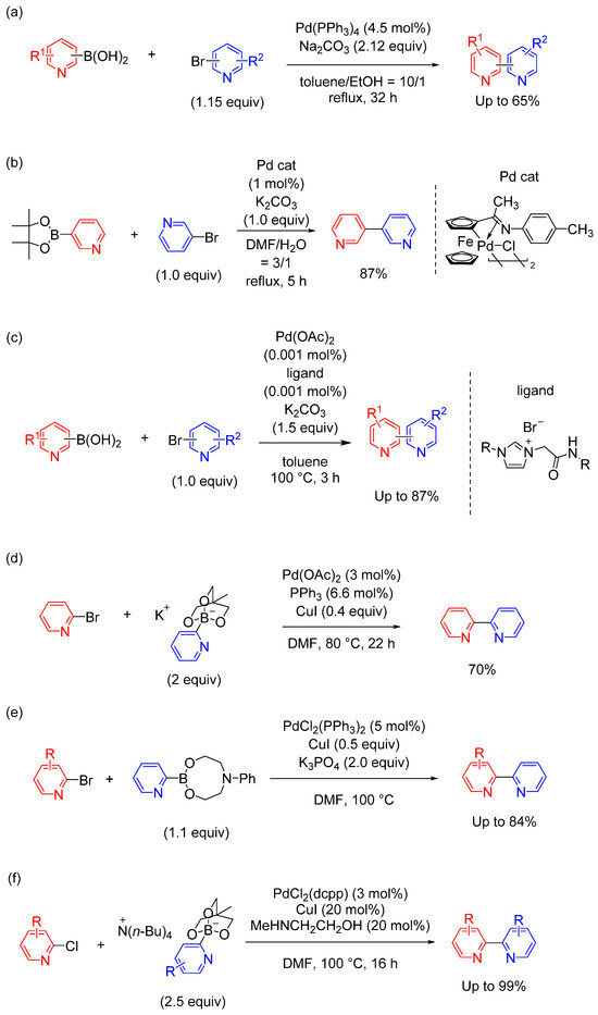 Recent Progress on the Synthesis of Bipyridine Derivatives