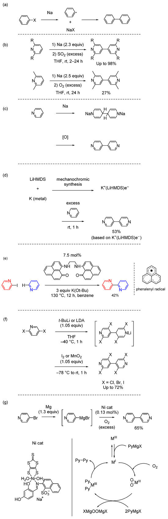 Molecules | Free Full-Text | Recent Progress on the Synthesis of Bipyridine Derivatives