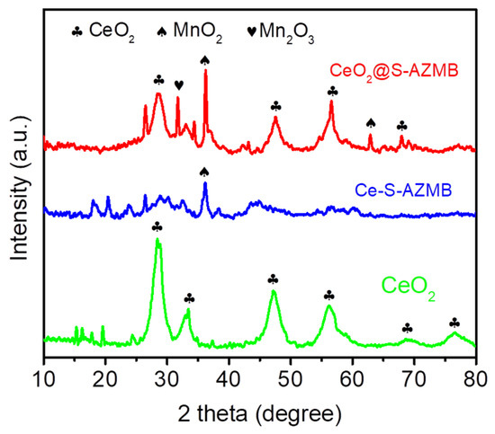 Study on the Catalytic Oxidation of Toluene Using CeO2@S-AZMB Prepared ...