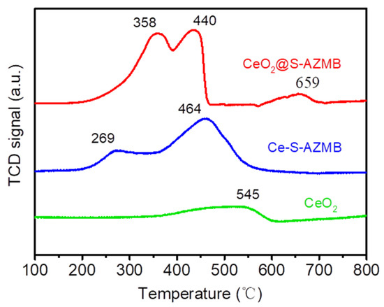 Study on the Catalytic Oxidation of Toluene Using CeO2@S-AZMB Prepared ...