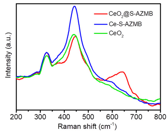 Study on the Catalytic Oxidation of Toluene Using CeO2@S-AZMB Prepared ...