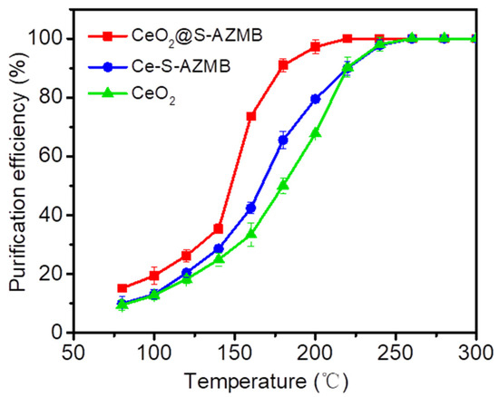 Study on the Catalytic Oxidation of Toluene Using CeO2@S-AZMB Prepared ...