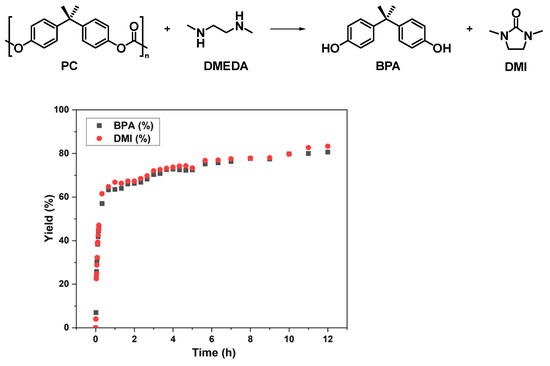 Degradation Product-Promoted Depolymerization Strategy for Chemical ...