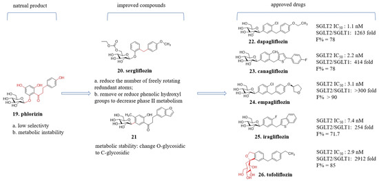 Medicinal Chemistry Strategies for the Modification of Bioactive ...
