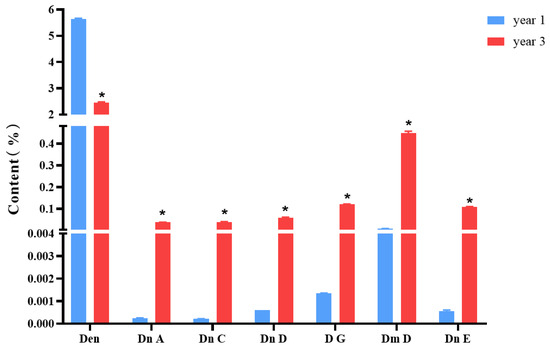 Hypoglycemic Effects and Quality Marker Screening of Dendrobium nobile ...