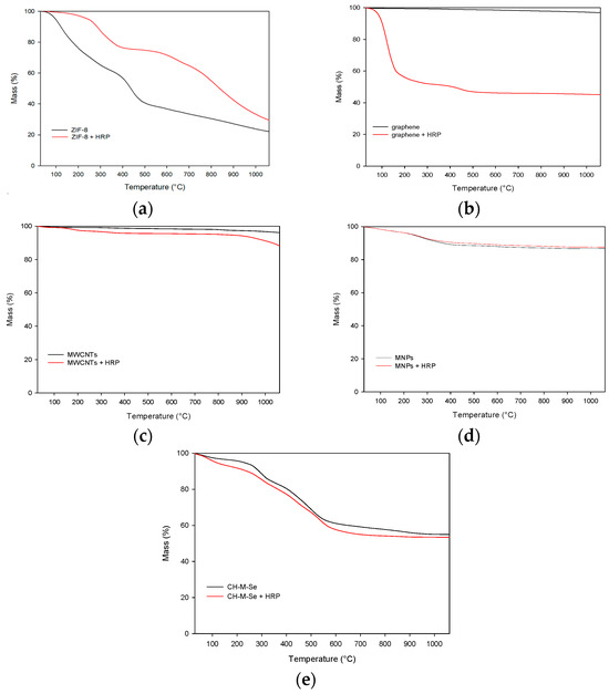 Support Materials of Organic and Inorganic Origin as Platforms for ...