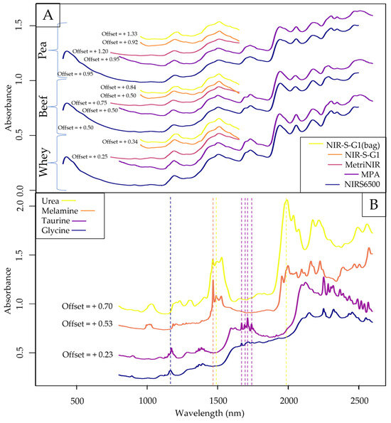 Comparison of Multiple NIR Spectrometers for Detecting Low ...