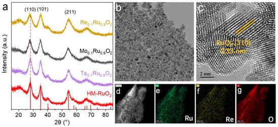 Stabilizing Highly Active Ru Sites by Electron Reservoir in Acidic ...