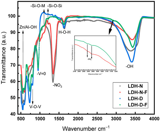 Synthesis of Silane Functionalized LDH-Modified Nanopowders to Improve ...