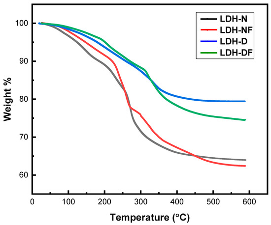 Synthesis of Silane Functionalized LDH-Modified Nanopowders to Improve ...