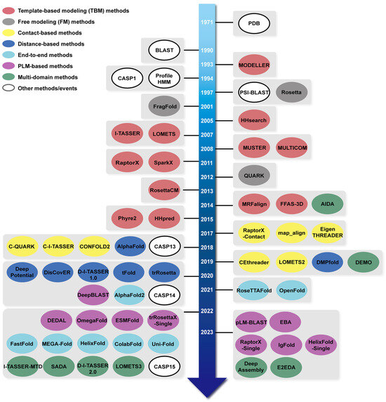 Recent Progress of Protein Tertiary Structure Prediction