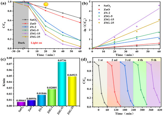 Synergistic Enhancement of Carrier Migration by SnO2/ZnO@GO ...