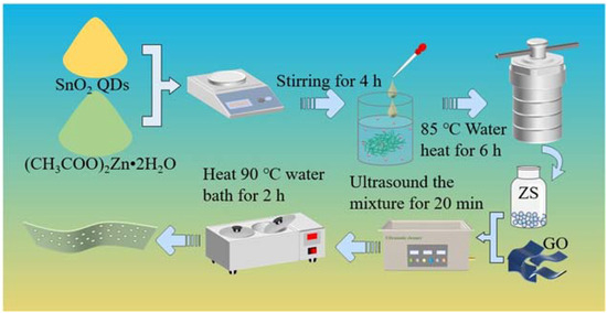 Synergistic Enhancement of Carrier Migration by SnO2/ZnO@GO ...