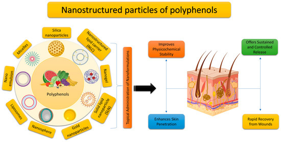 The Promising Role of Polyphenols in Skin Disorders