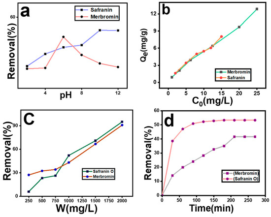 Molecules | Free Full-Text | Adsorptive Elimination of a Cationic Dye ...