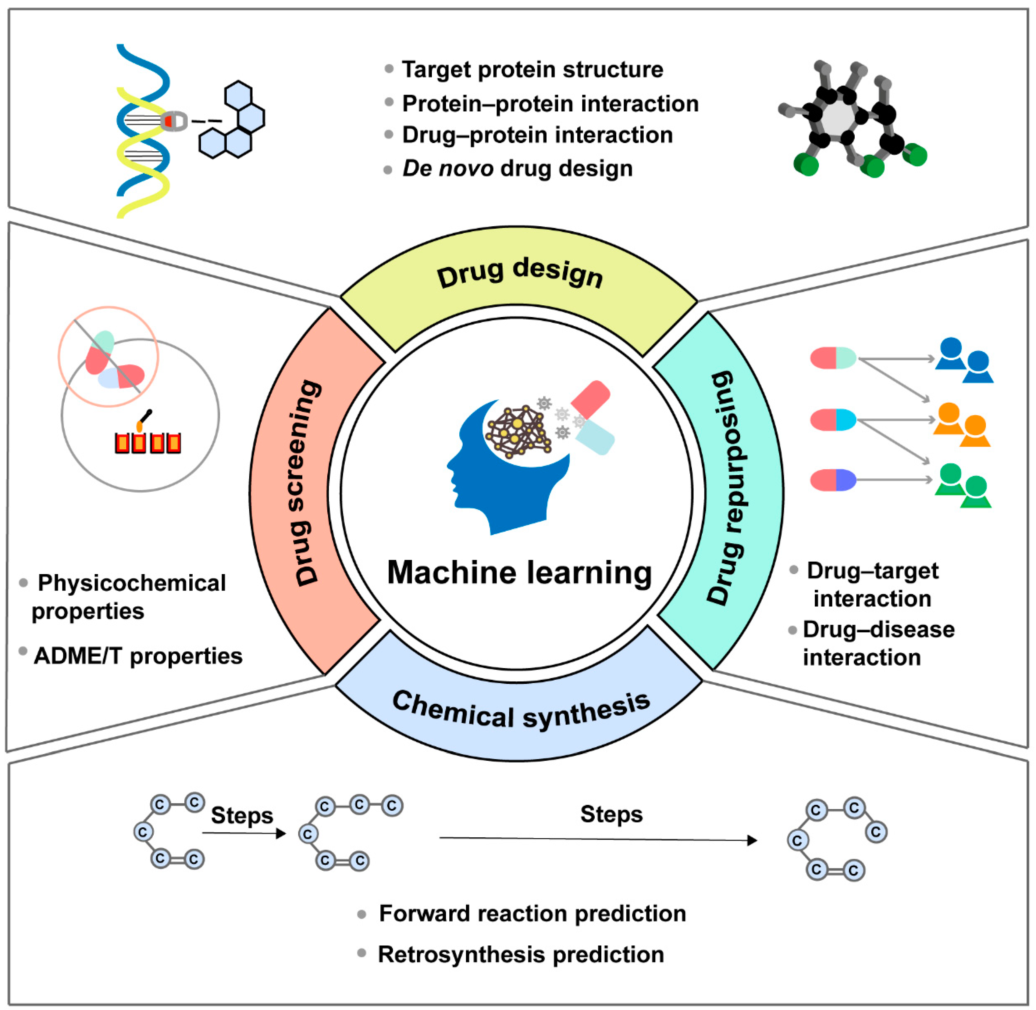 Machine Learning Empowering Drug Discovery: Applications, Opportunities ...