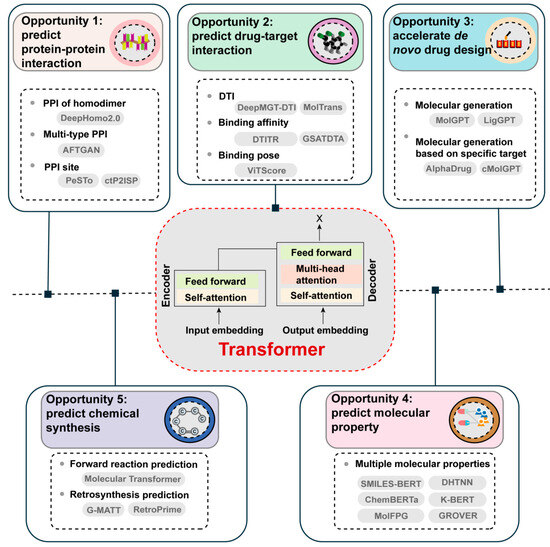 Machine Learning Empowering Drug Discovery: Applications, Opportunities ...