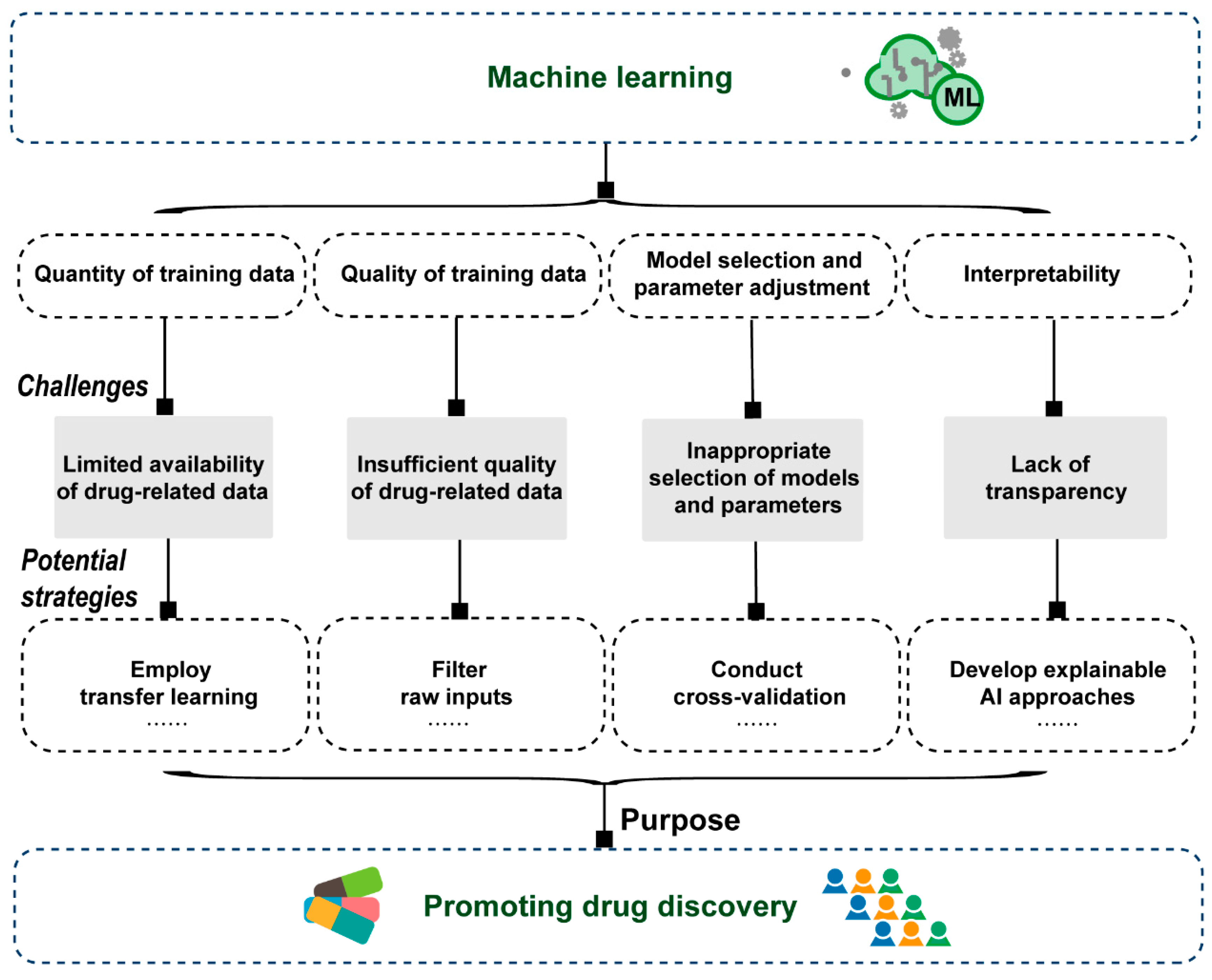 Machine Learning Empowering Drug Discovery: Applications, Opportunities ...