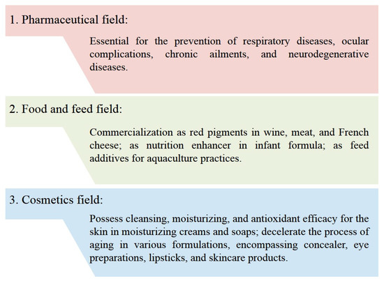 The Application of Natural Carotenoids in Multiple Fields and Their Encapsulation Technology: A ...