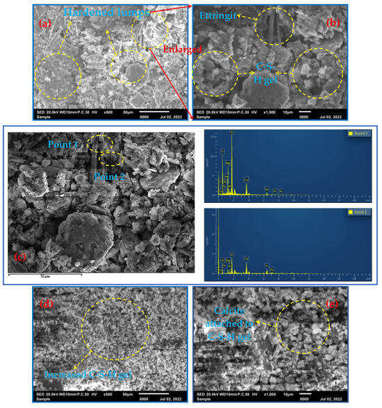 Reaction Process of Solid Waste Composite-Based Cementitious Materials ...