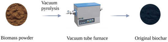 Efficient Adsorption of Nitrogen and Phosphorus in Wastewater by Biochar