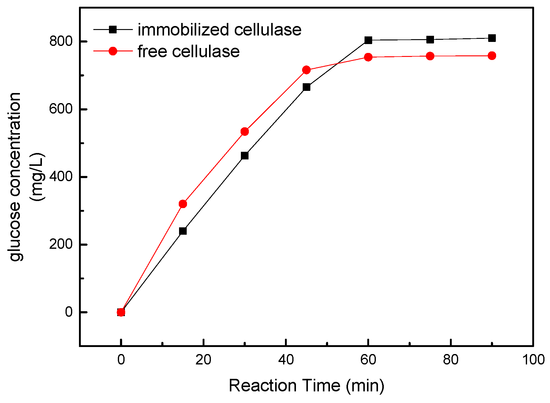 UCST-Type Soluble Immobilized Cellulase: A New Strategy for the ...