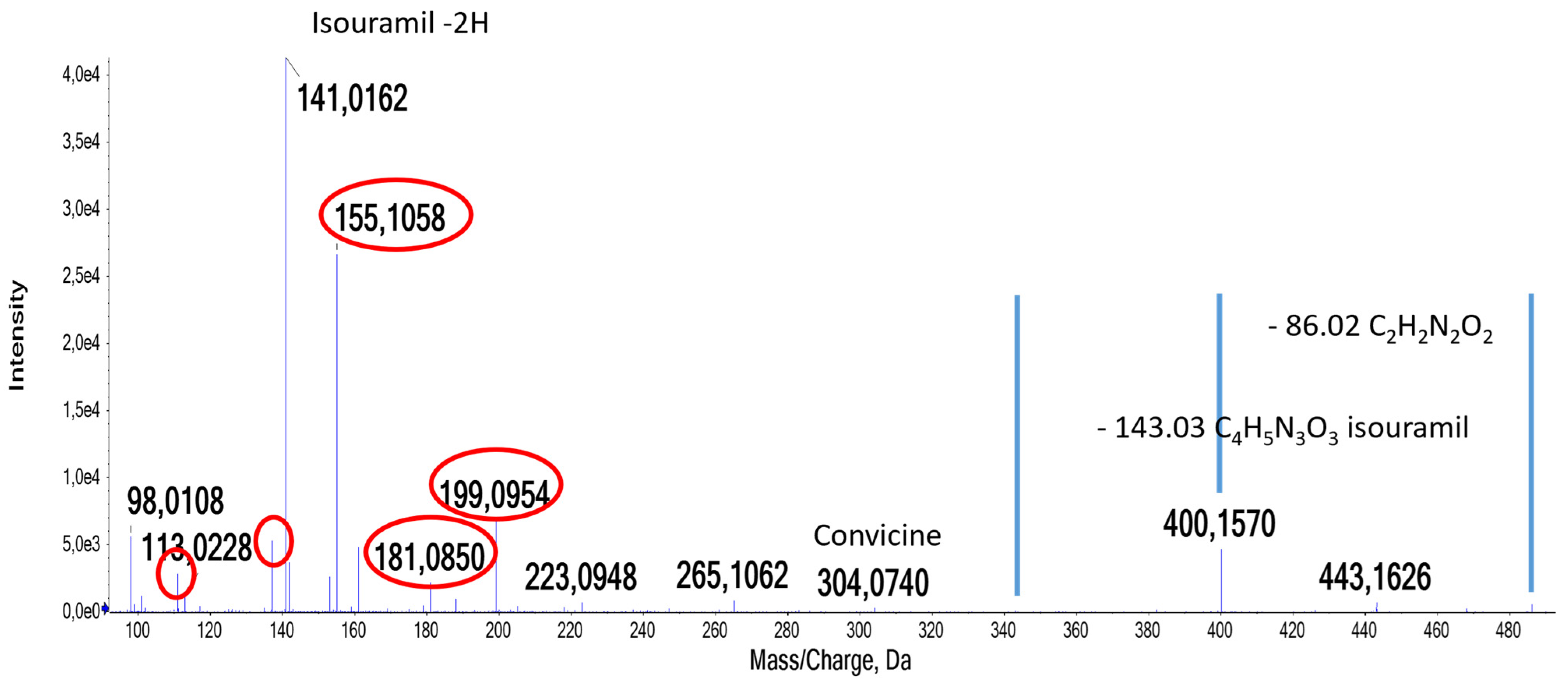 Exploration of the Diversity of Vicine and Convicine Derivatives in ...