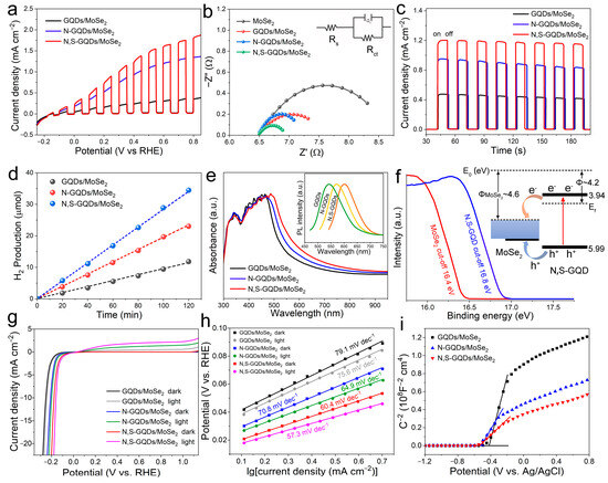 Quantum Dots Mediated Heterojunction Coupling MoSe2 Photoanode for ...