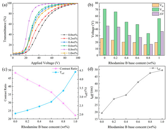 Molecules | Free Full-Text | Preparation and Characterization of ...