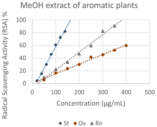 Molecules | Free Full-Text | Enrichment of Olive Oils with Natural ...