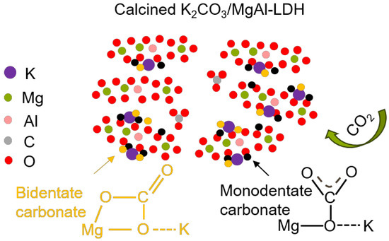 Dynamic Intermediate-Temperature CO2 Adsorption Performance of K2CO3 ...
