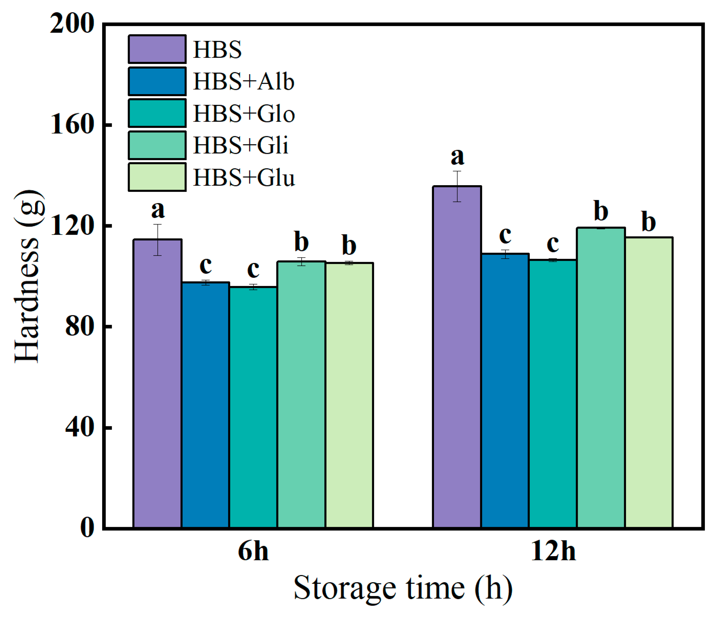 Effects of Four Highland Barley Proteins on the Pasting Properties and ...