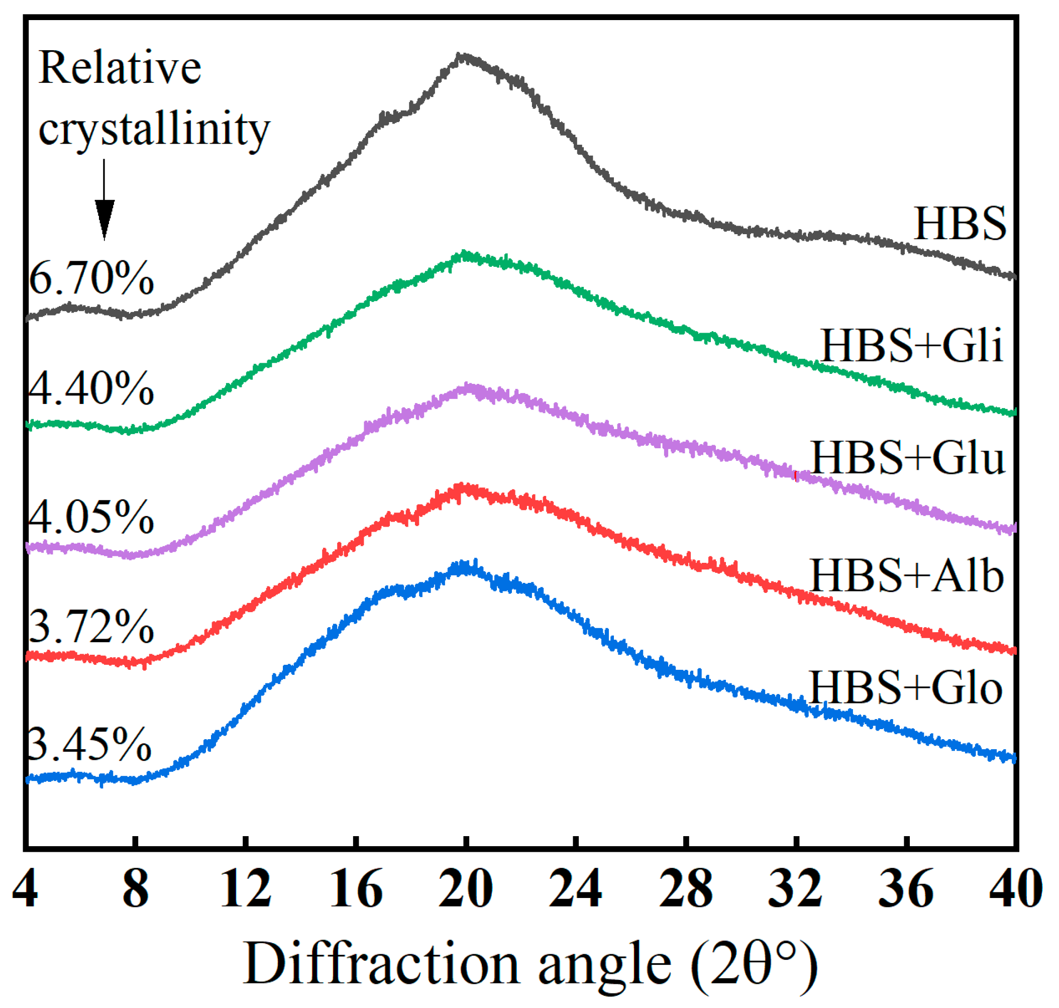 Effects of Four Highland Barley Proteins on the Pasting Properties and ...