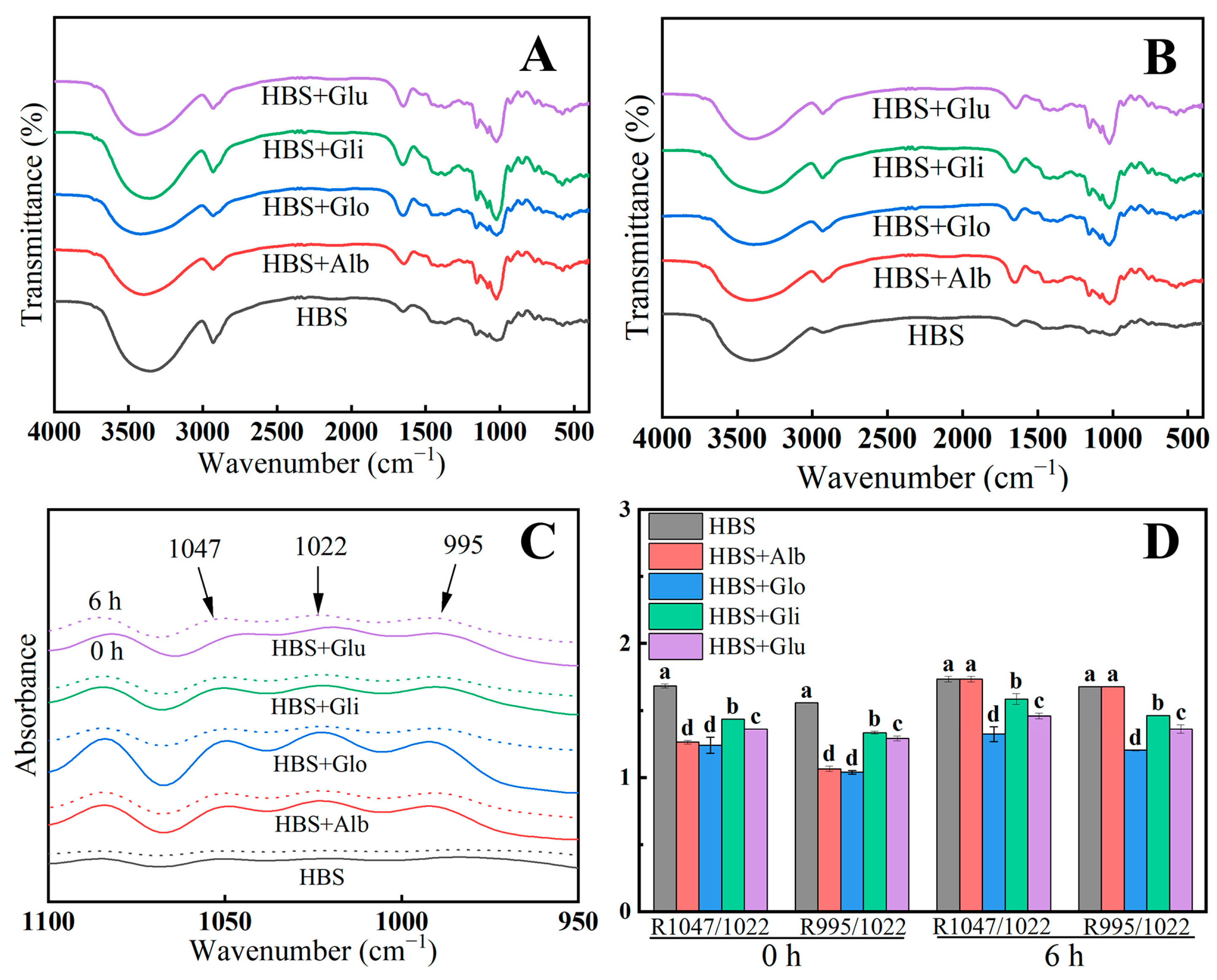 Effects of Four Highland Barley Proteins on the Pasting Properties and ...