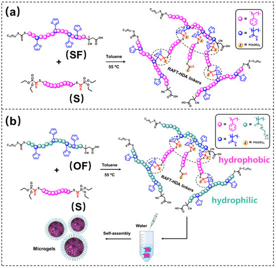 Responsive Microgels through RAFT-HDA Dynamic Covalent Bonding Chemistry
