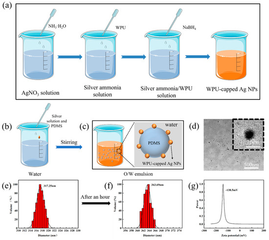 Green Method for the Preparation of Durable Superhydrophobic ...